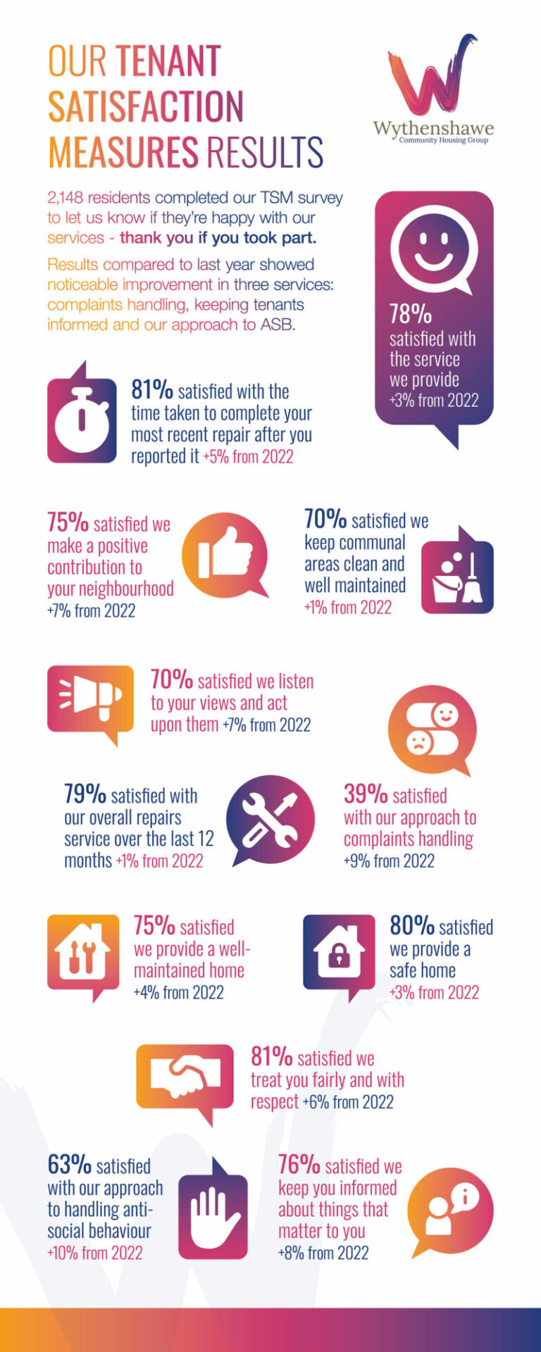 Tenant Satisfaction Measures survey results 2023 - WCHG